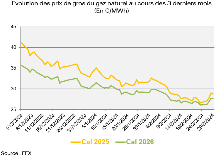 Prix de gros de l’électricité et du gaz naturel en février 2024 | Vattenfall